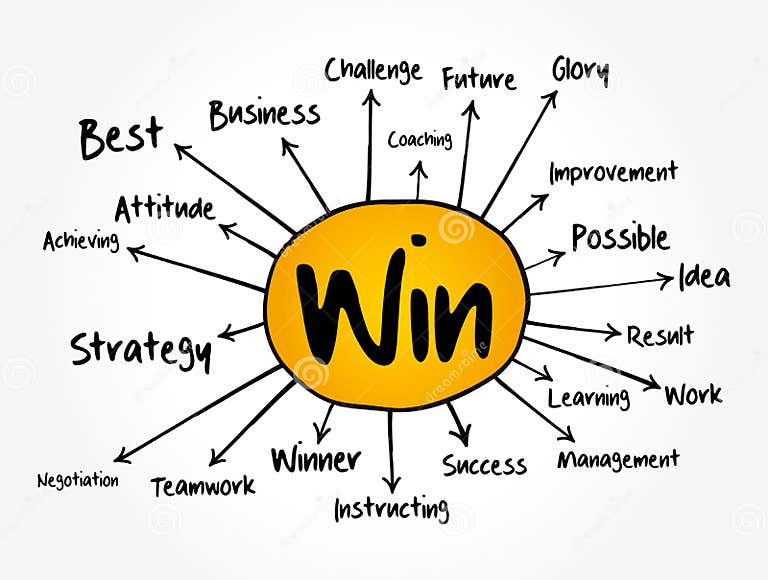 WIN Mind Map Flowchart, Business Concept for Presentations and Reports ...