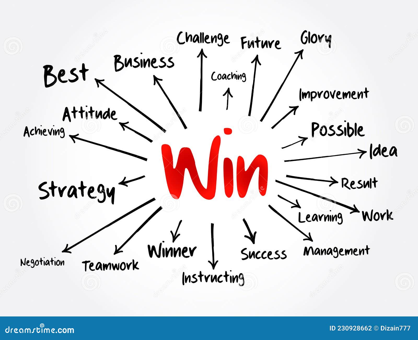 WIN Mind Map Flowchart, Business Concept for Presentations and Reports ...