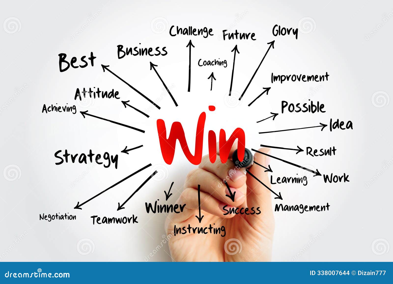 WIN Mind Map Flowchart, Business Concept for Presentations and Reports ...