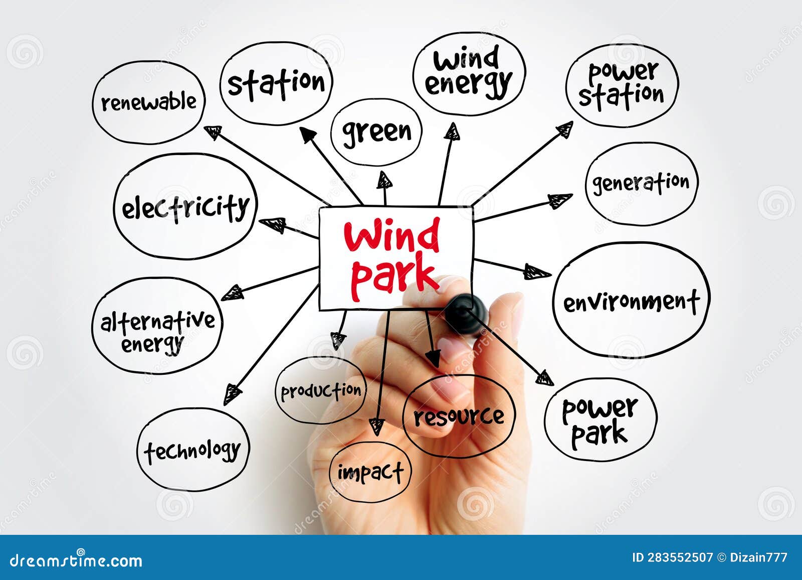 Wind Park Mind Map, Concept for Presentations and Reports Stock Image ...