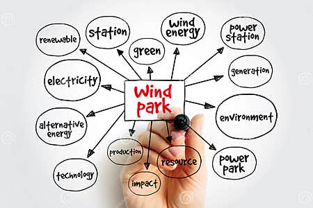 Wind Park Mind Map, Concept for Presentations and Reports Stock Image ...