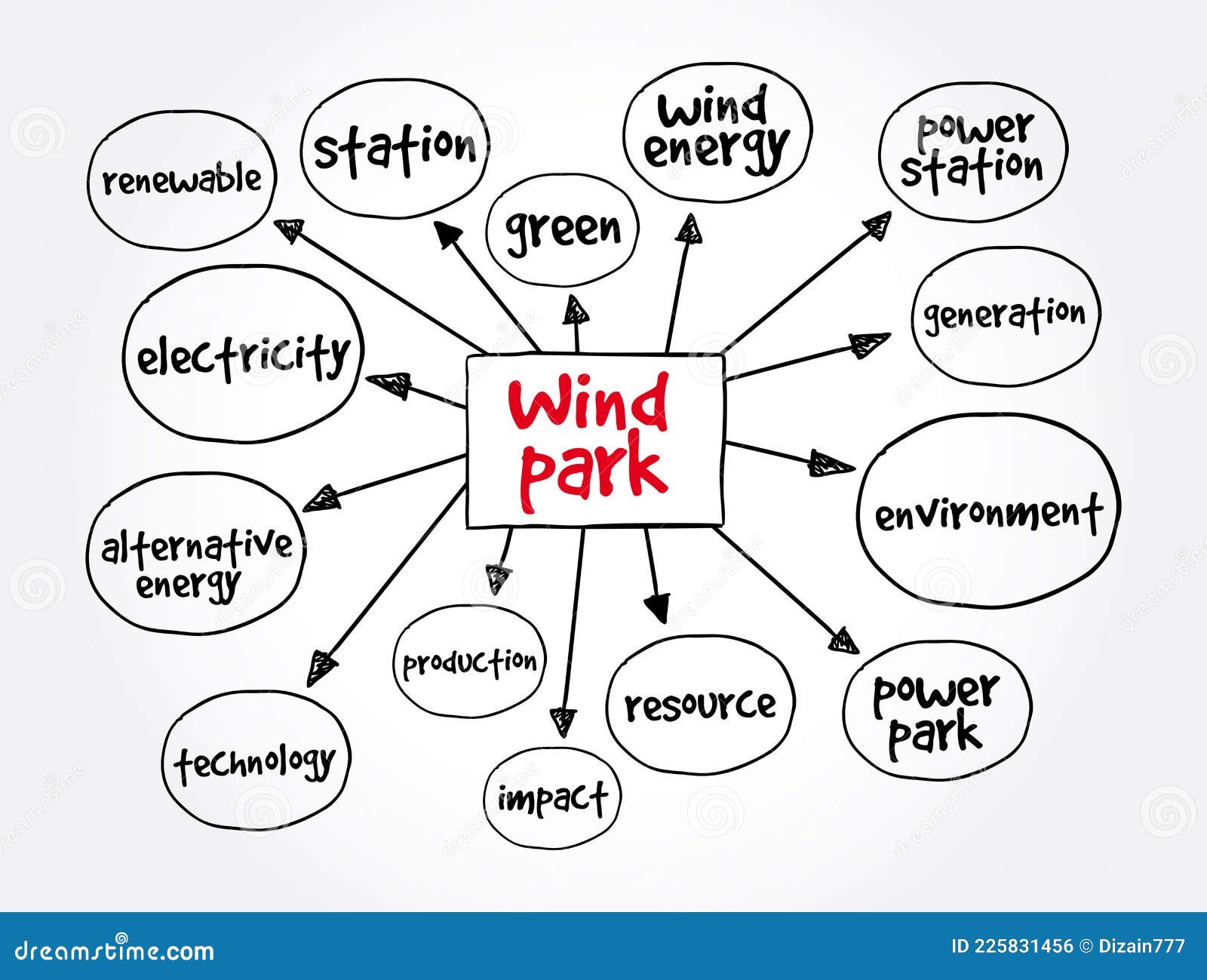 Wind Park Mind Map, Concept for Presentations and Reports Stock ...