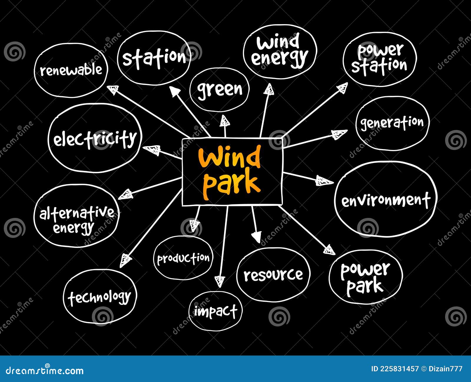 Wind Park Mind Map, Concept for Presentations and Reports Stock ...