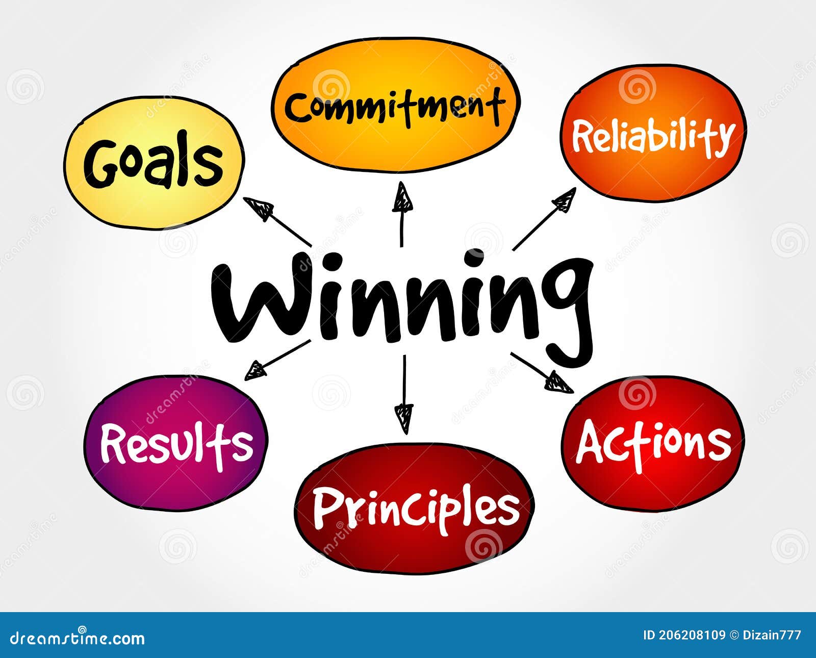 Winning qualities mind map stock illustration. Illustration of design ...
