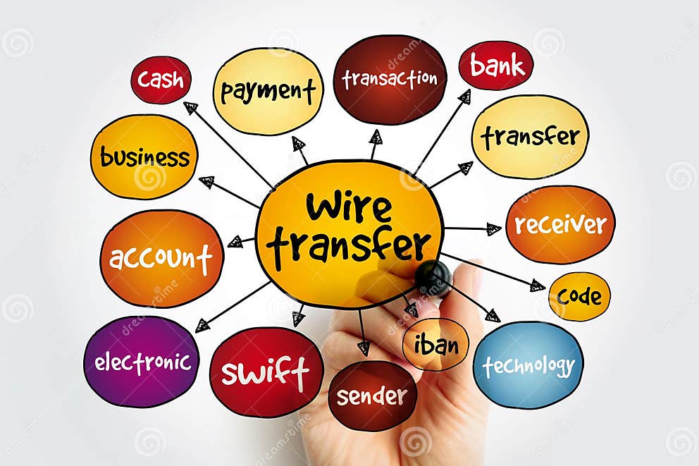 Wire Transfer Mind Map, Business Concept for Presentations and Reports ...