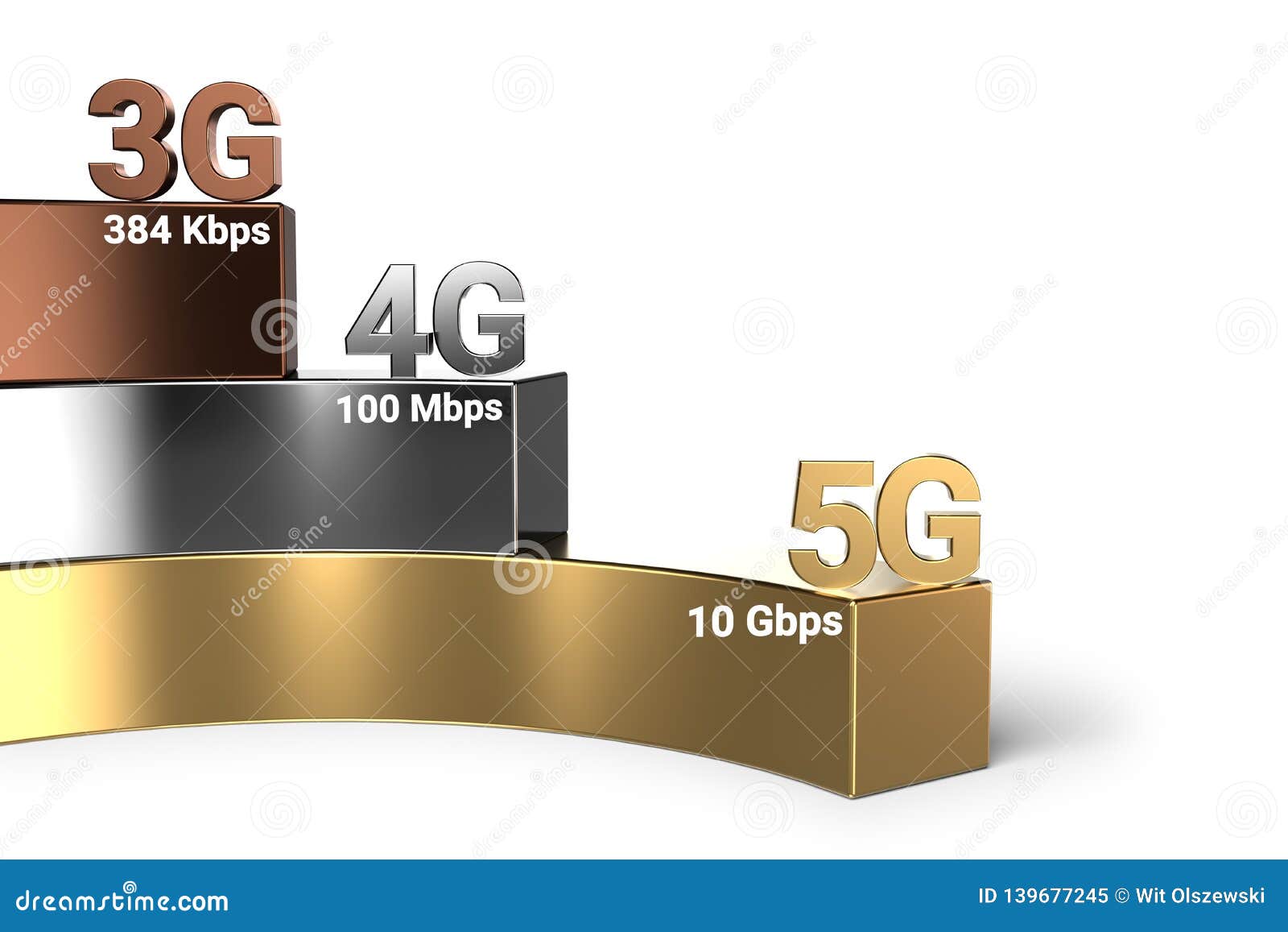 Wireless Network Speed Evolution from 3G through 4G To 5G. 5G is the ...