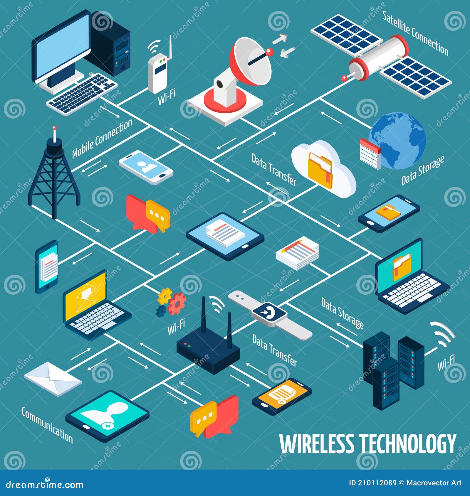 Wireless Technology Isometric Flowchart Stock Vector - Illustration of ...