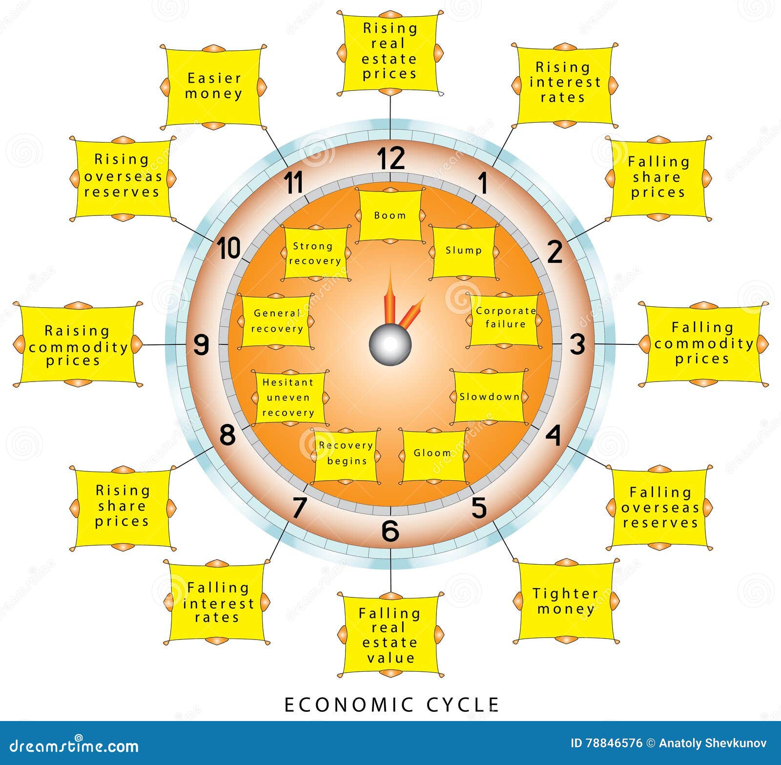 Wirtschaftliche Konjunkturelle Zyklus Vektor Abbildung - Illustration ...