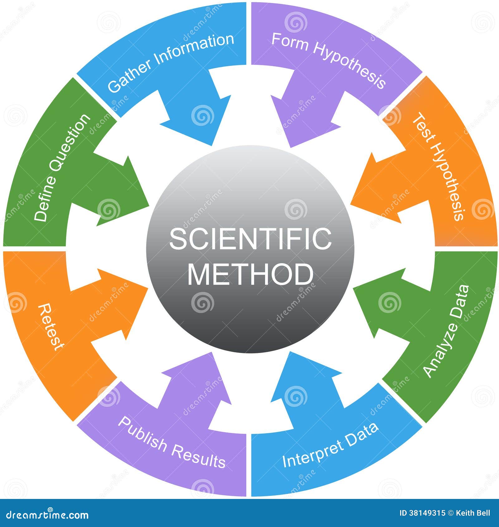 Wissenschaftliche Methoden-Wort-Kreis-Konzept Stock Abbildung ...