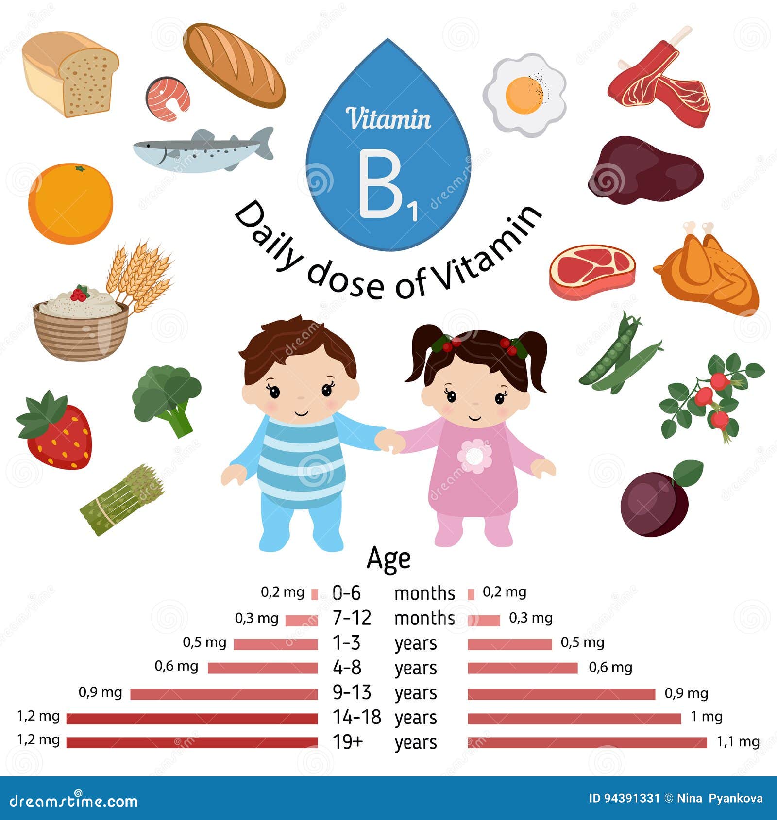 Witamina B1 Lub Thiamin Infographic Ilustracja Wektor - Ilustracja ...