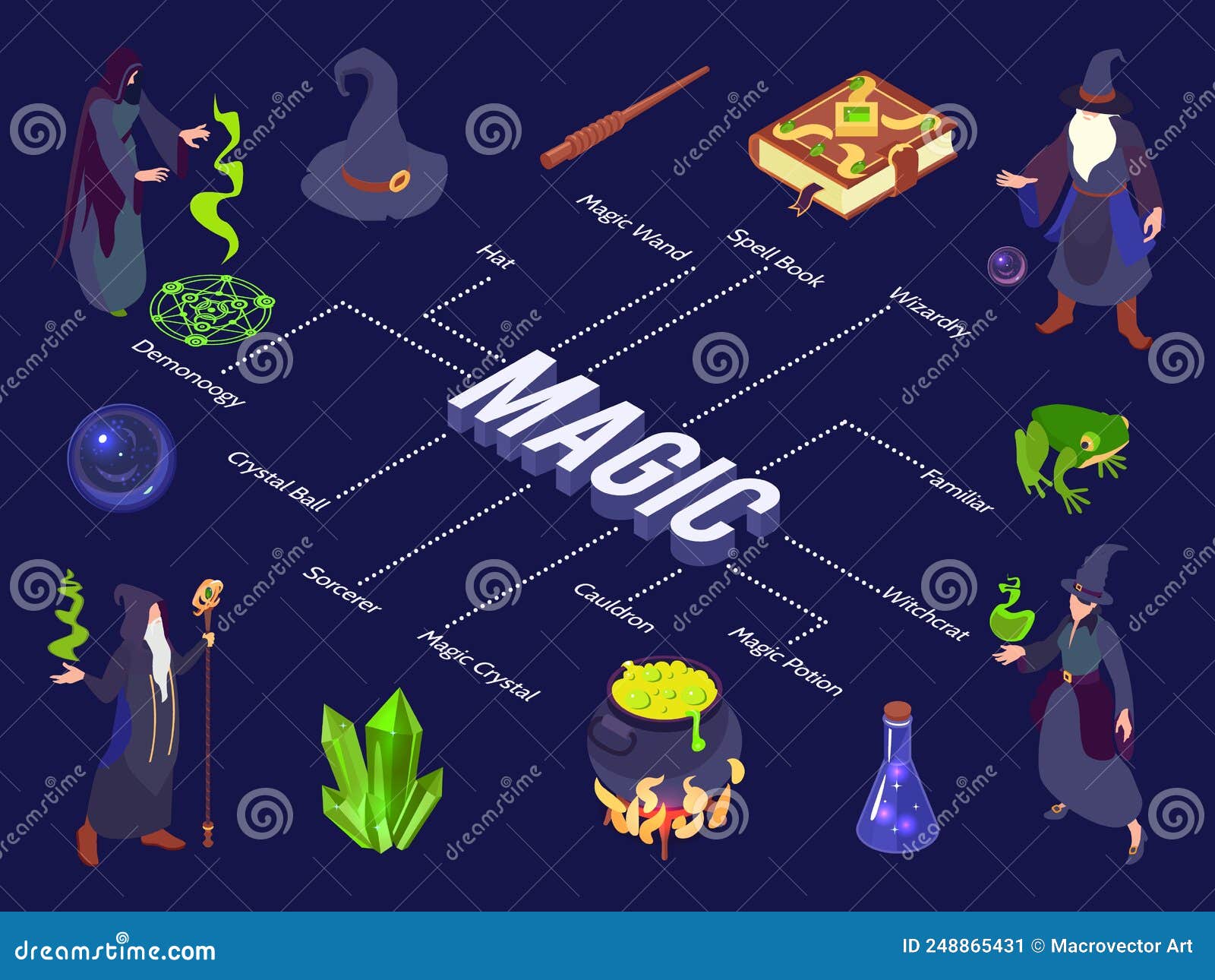 Wizard Magic Isometric Flowchart Stock Vector - Illustration of bottle, icons: 248865431