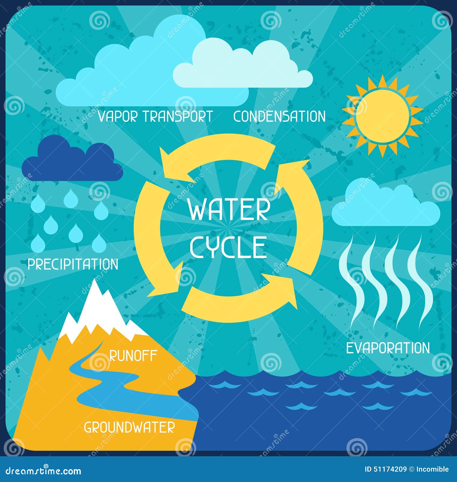 Wodny Cykl Plakat Z Natury Infographics Ilustracja Wektor - Ilustracja ... Wodny Cykl Plakat Z Natury Infographics Ilustracja Wektor - Ilustracja ...