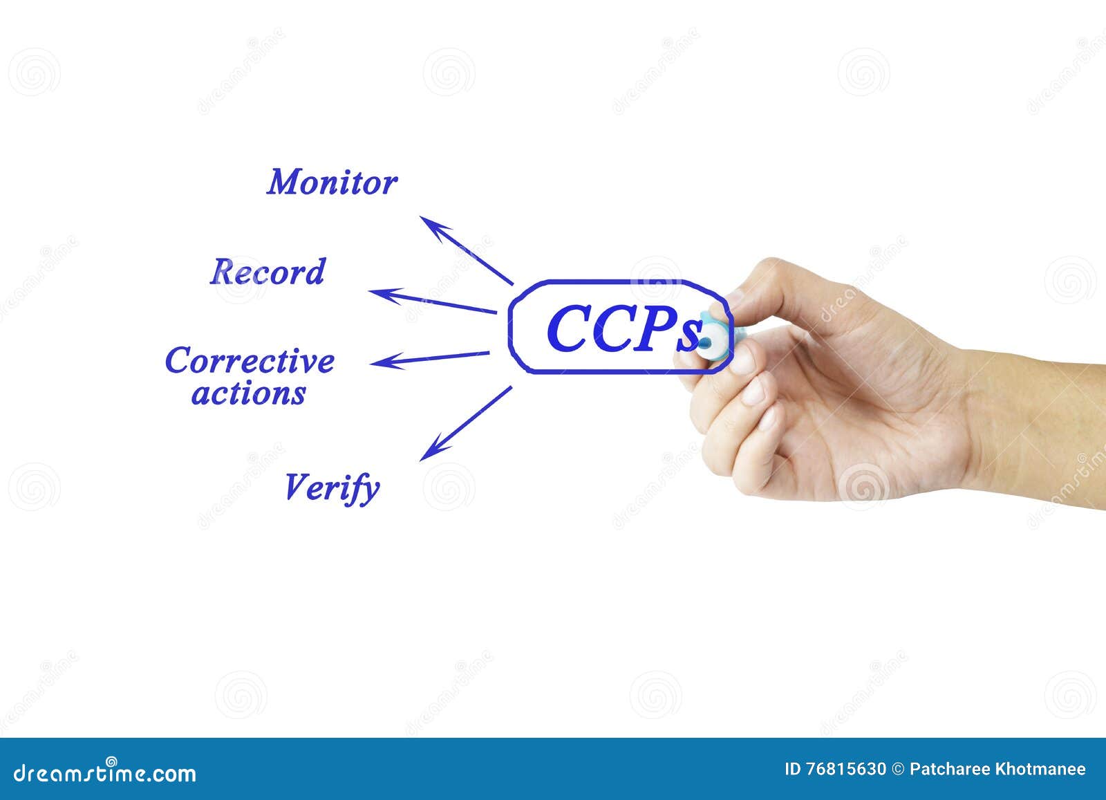 Woman Hand and Presentation of Critical Control Point (CCP) Concept for ...