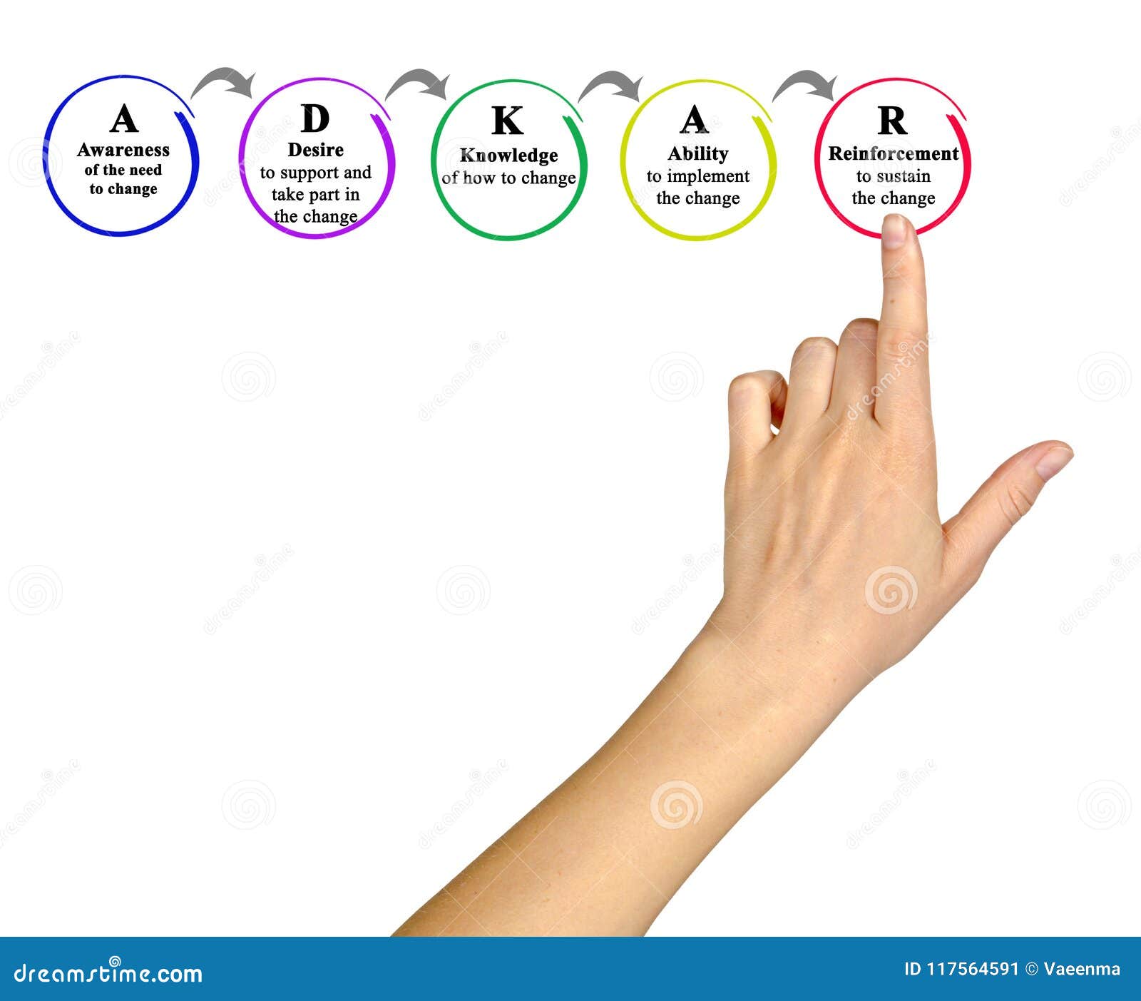 ADKAR - Awareness, Desire, Knowledge, Ability, Reinforcement Acronym ...