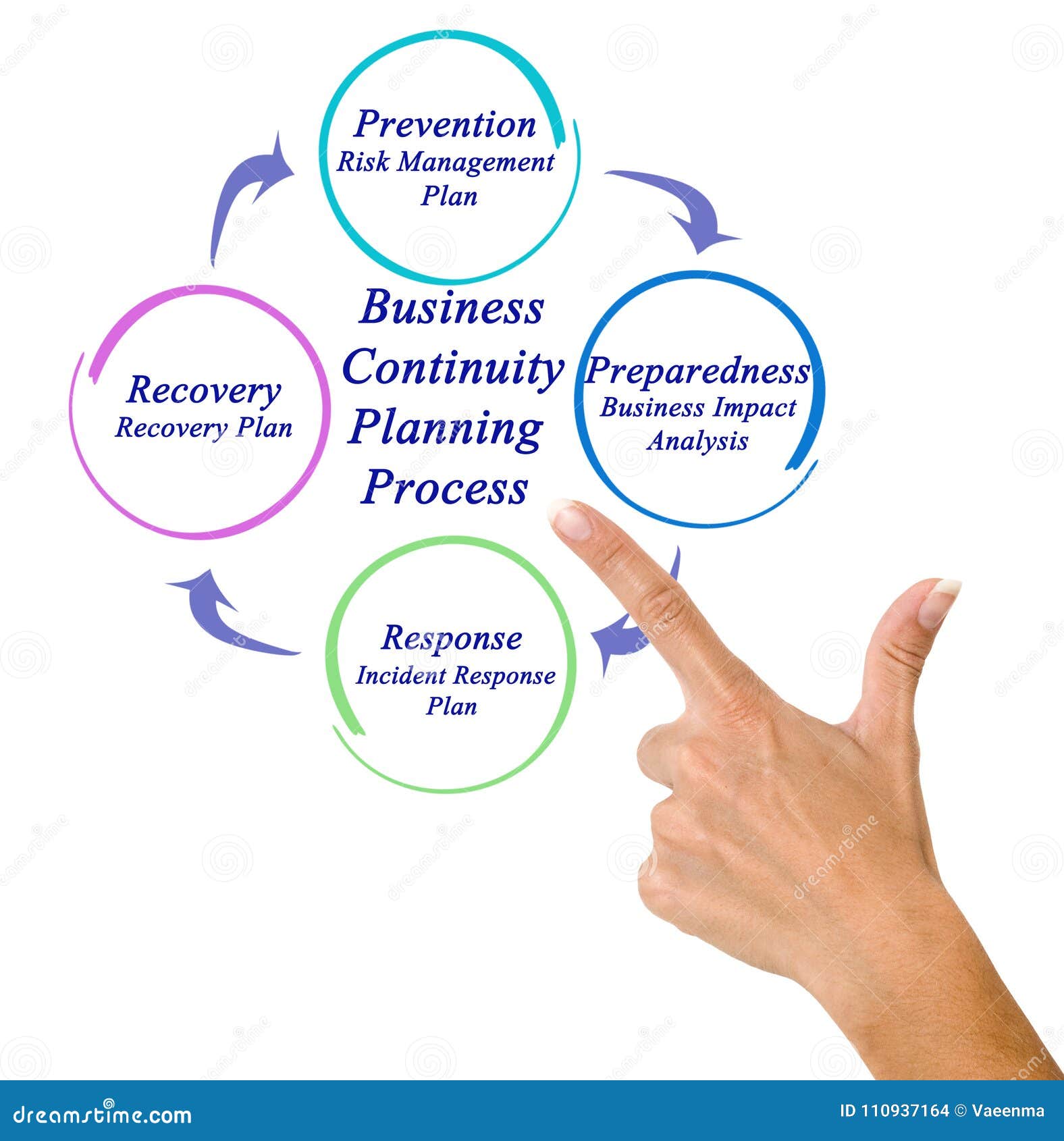 Business Continuity Planning Process Stock Photo - Image of risk ... Business Continuity Planning Process Stock Photo - Image of risk ...