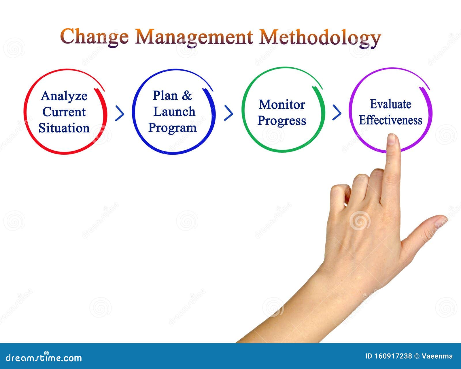 Presenting Change Management Methodology Stock Photo - Image of woman ...