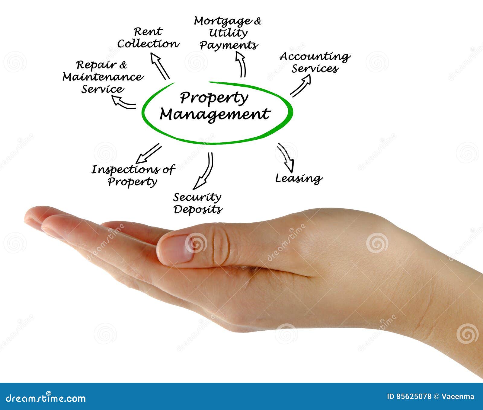 Property Management stock photo. Image of hand, collection - 85625078