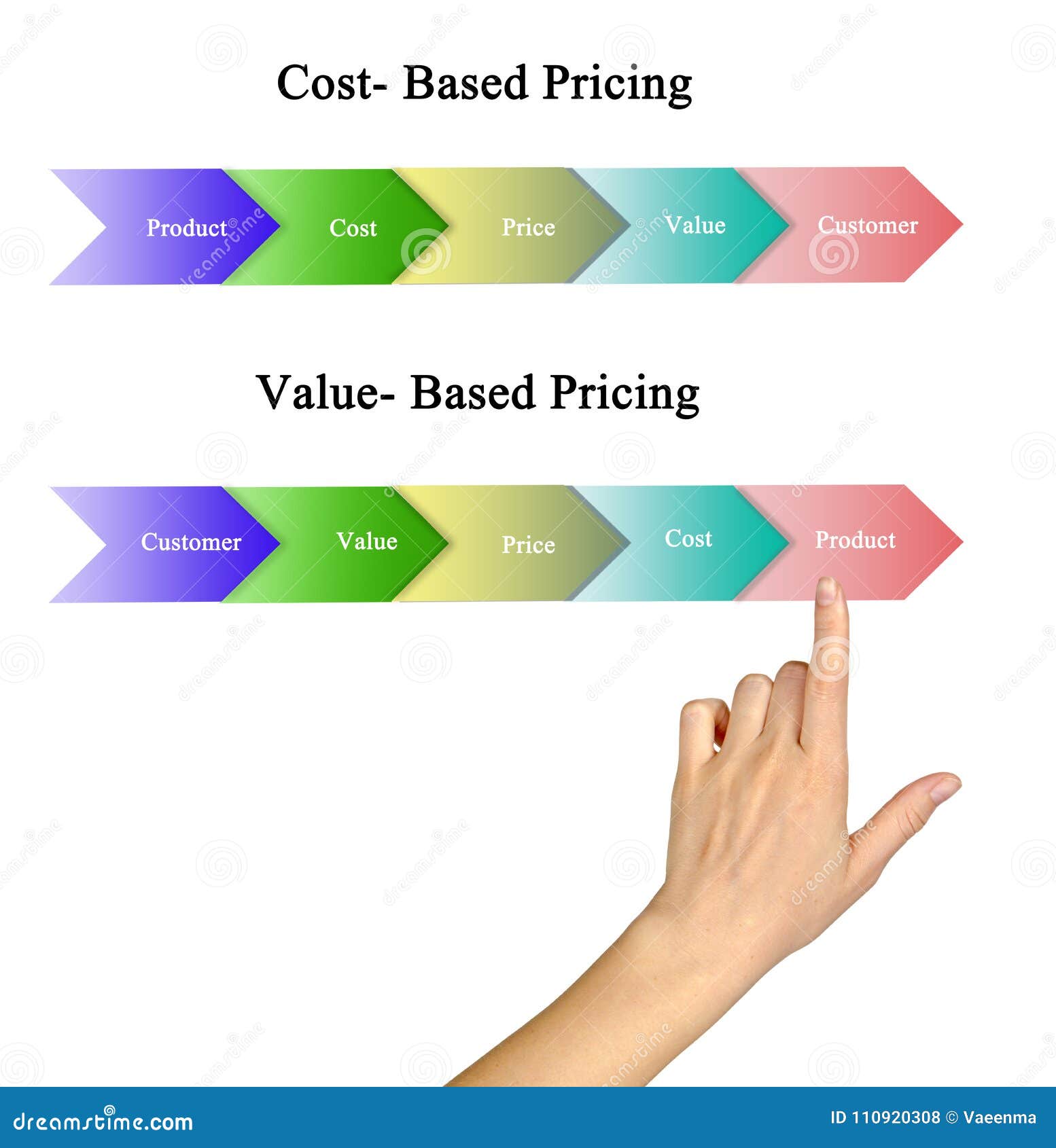 Cost- Based and Value-based Pricing Stock Photo - Image of manager ... Cost- Based and Value-based Pricing Stock Photo - Image of manager ...