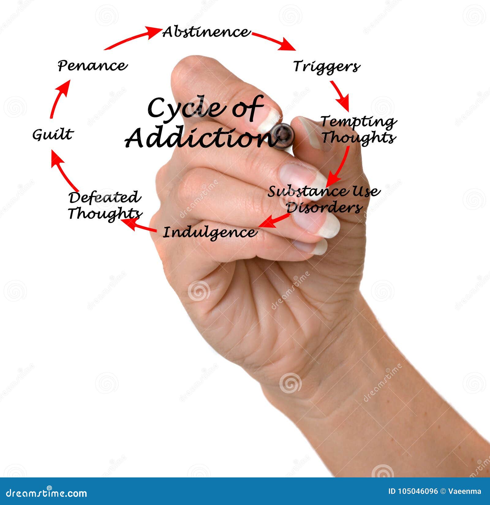 Cycle of Addiction stock photo. Image of guilt, diagram - 105046096