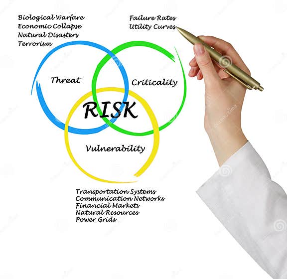 Diagram of risks stock image. Image of curves, grids - 85649087