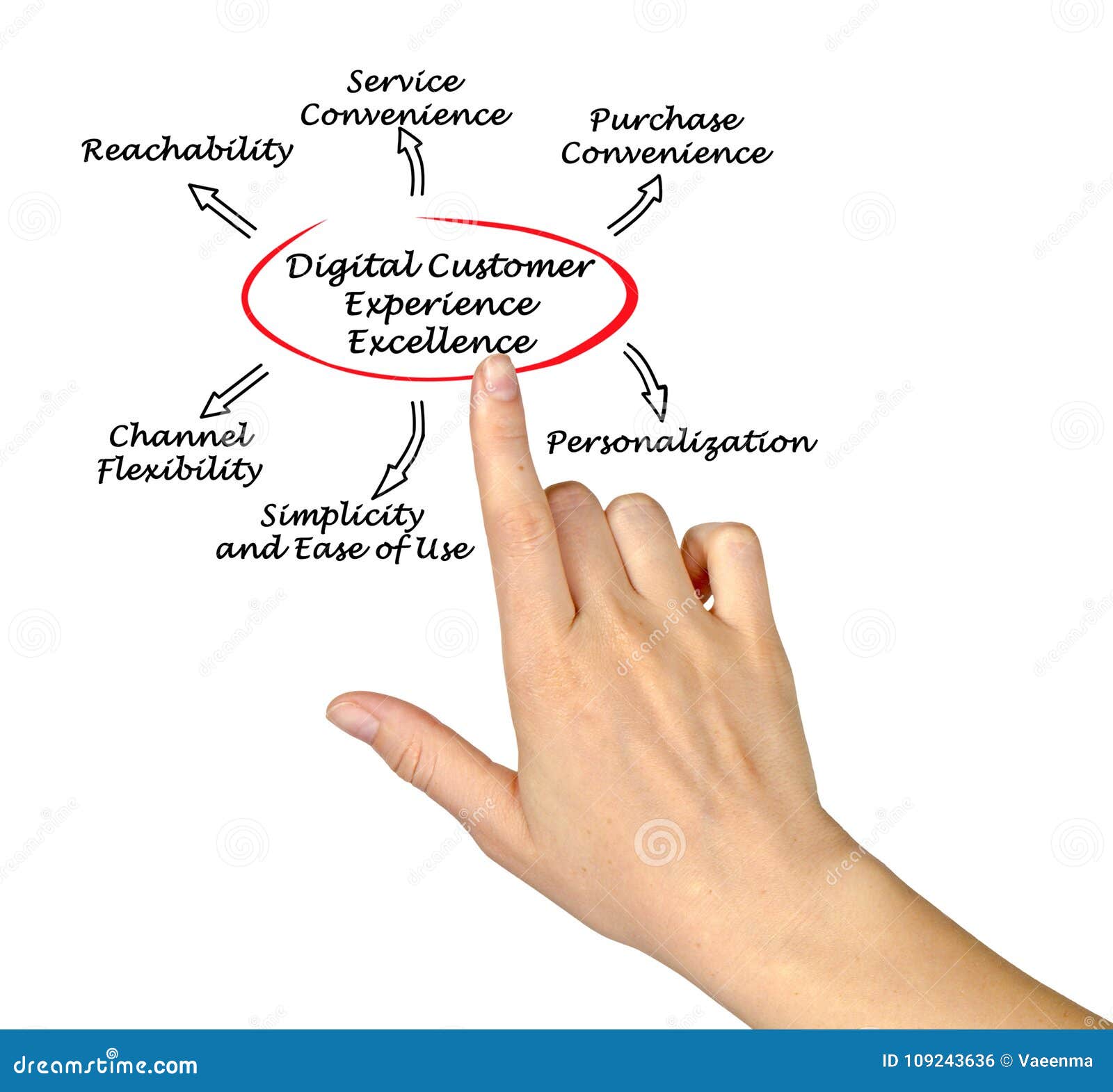 Digital Customer Experience Excellence Stock Photo - Image of ease ...