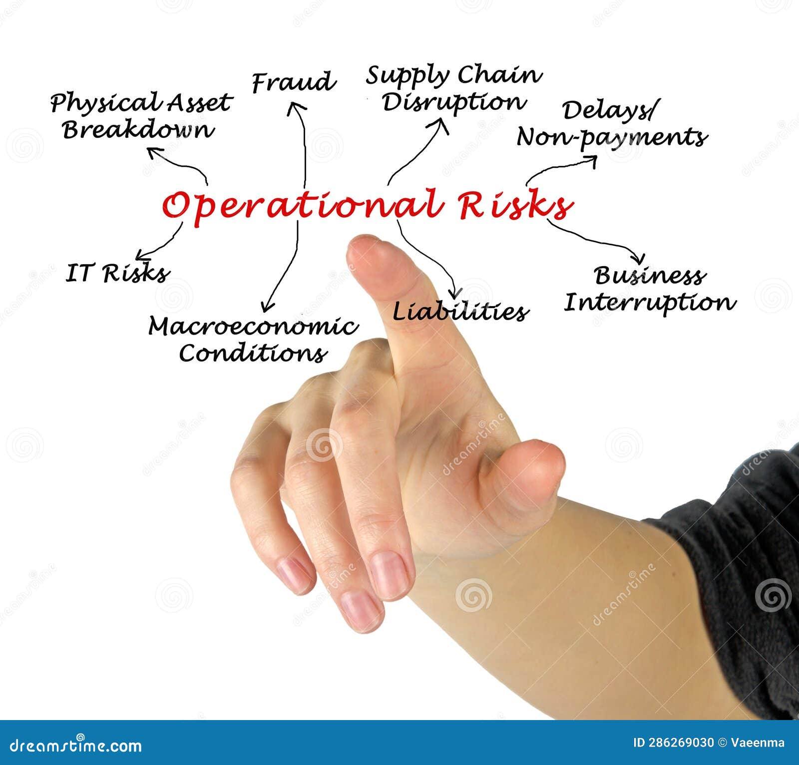 Presenting Eight Operational Risks Stock Photo - Image of supply ...