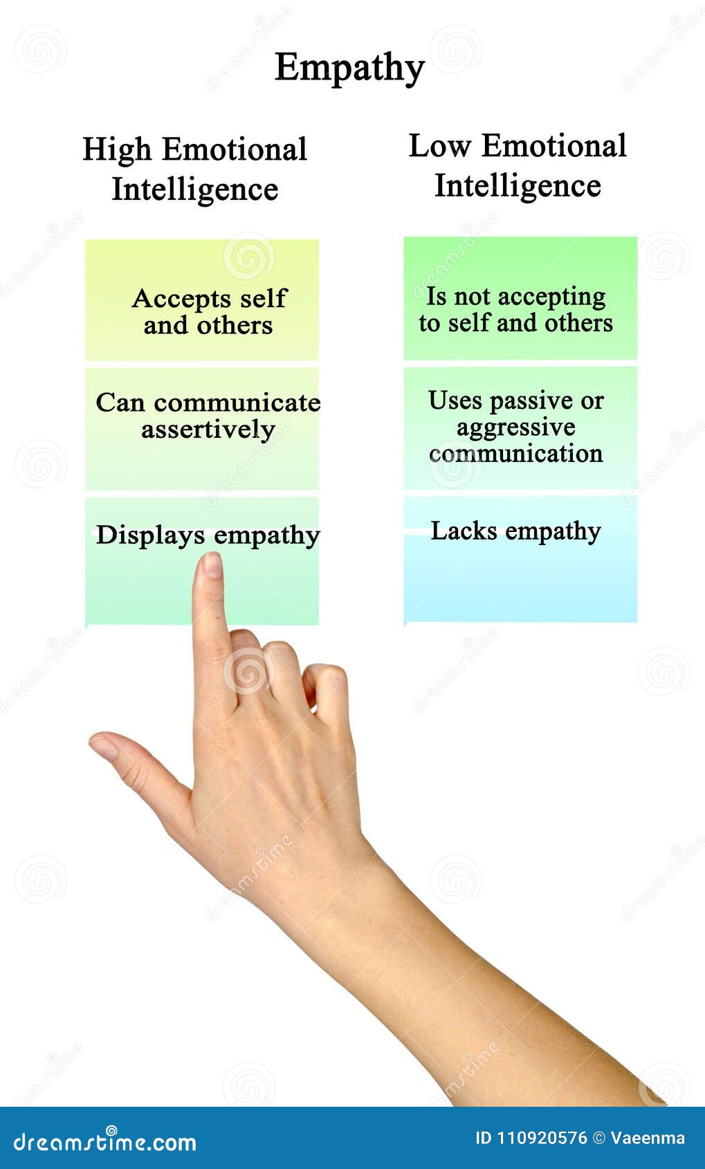 Empathy: High and Low Emotional Intelligence Stock Photo - Image of ...