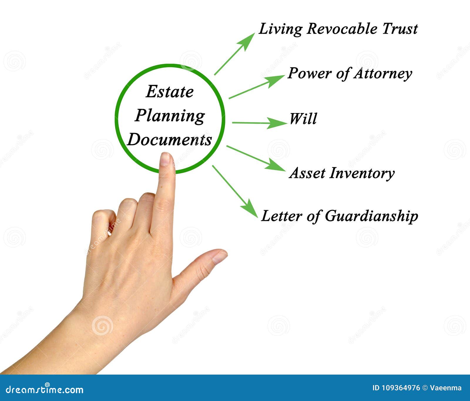 Estate Planning Documents stock photo. Image of concept - 109364976