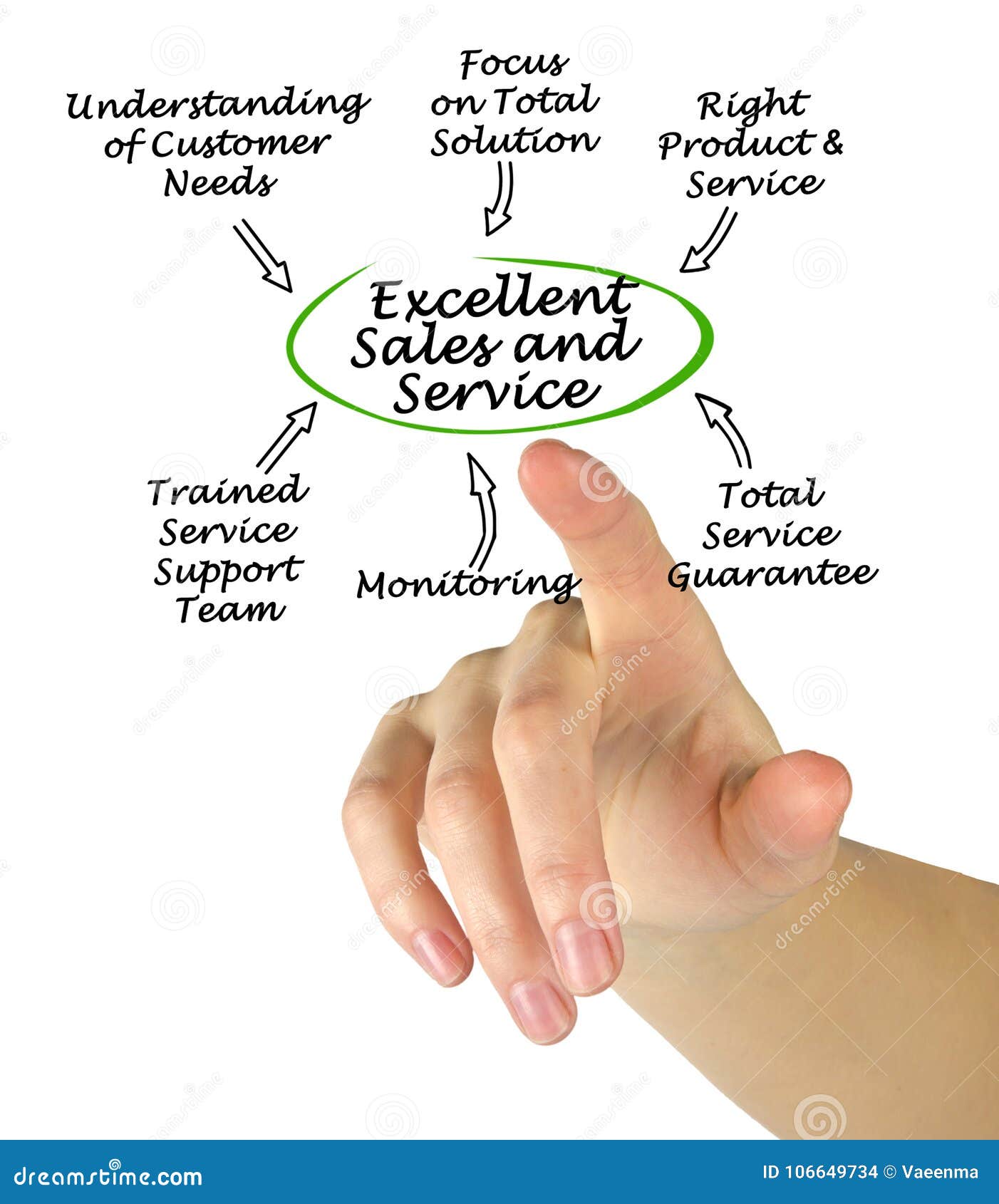 Excellent Sales and Service Stock Photo - Image of screen, person ... Excellent Sales and Service Stock Photo - Image of screen, person ...