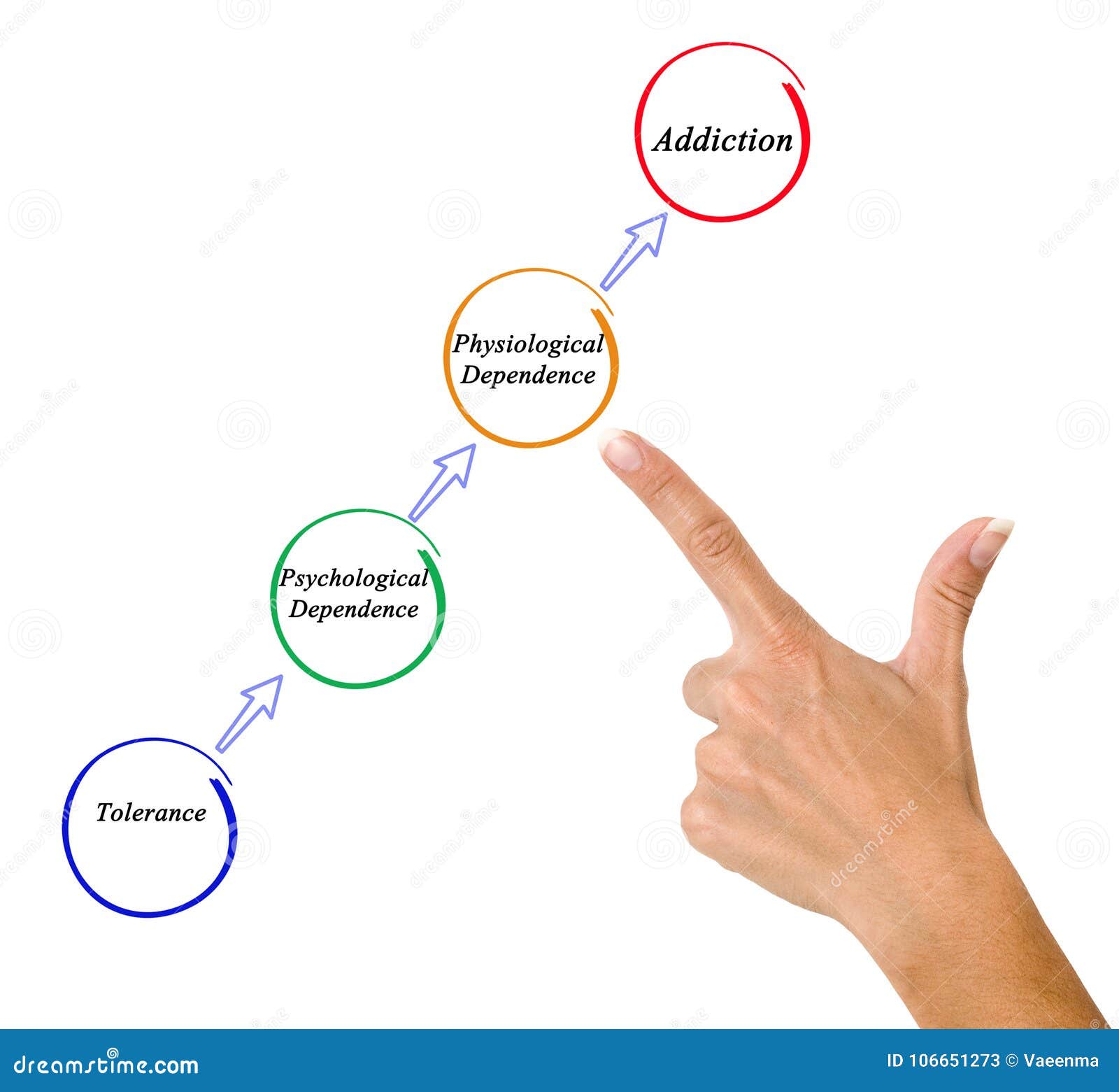 Process of Development of Addiction Stock Image - Image of diagram ...