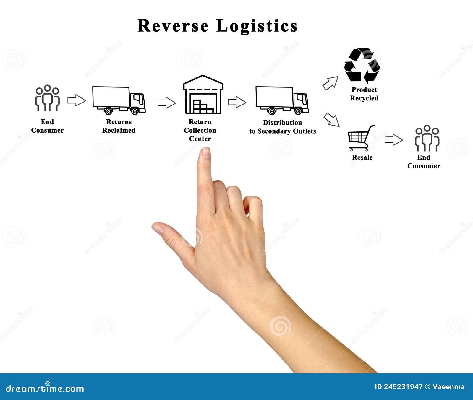 Presenting Process of Reverse Logistics Stock Image - Image of ...