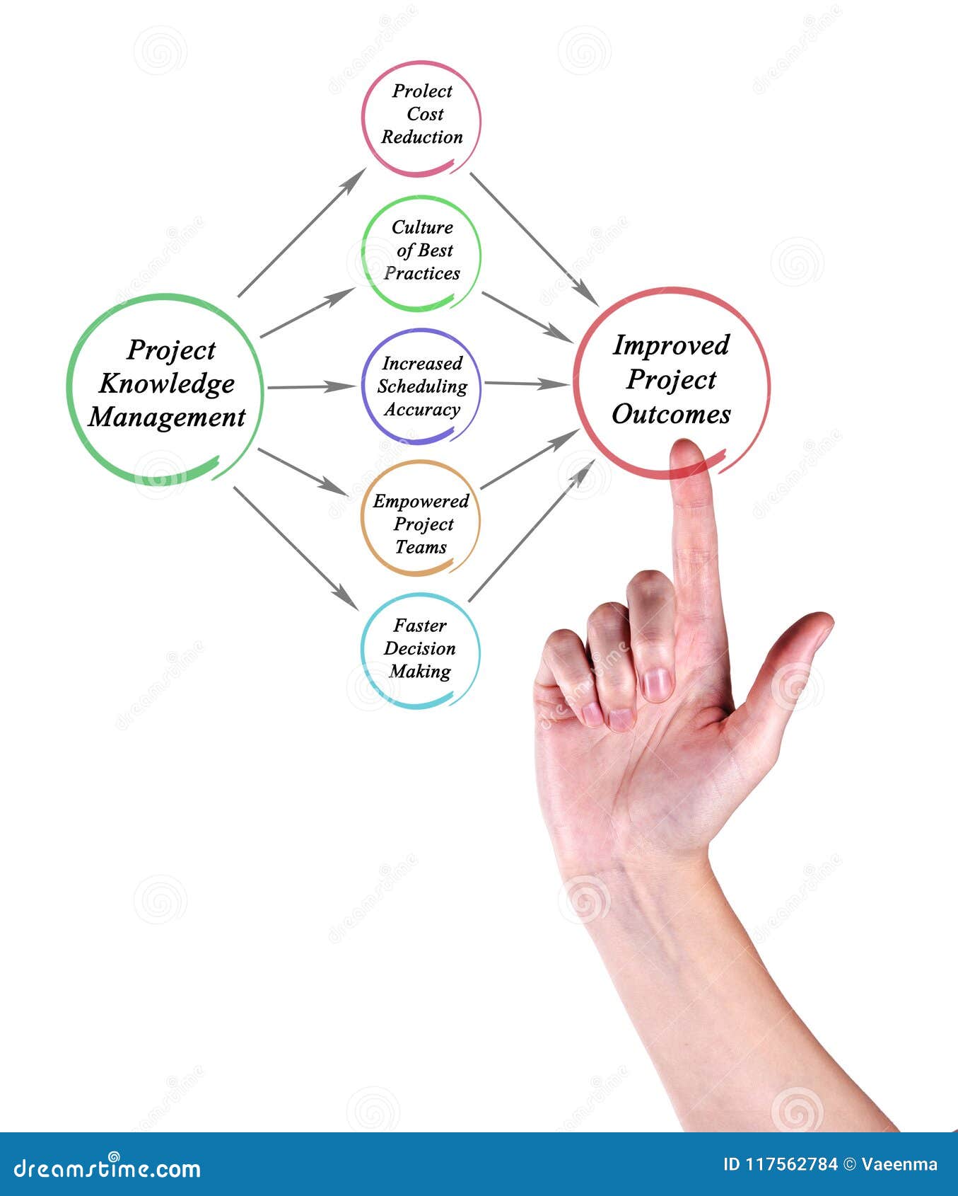 Project Knowledge Management Stock Photo - Image of pointing, knovledge ...