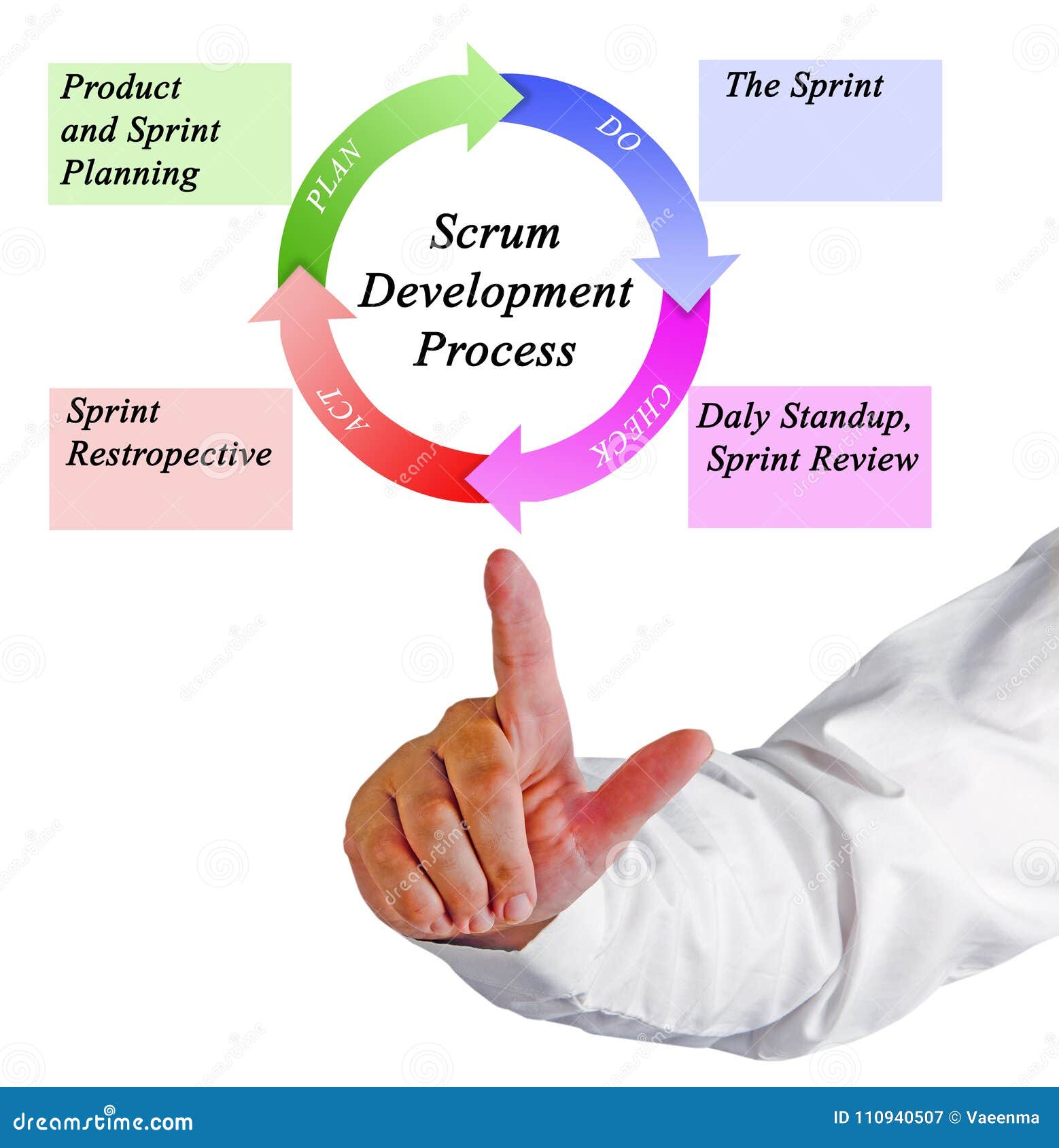 Scrum Development Process stock image. Image of review - 110940507