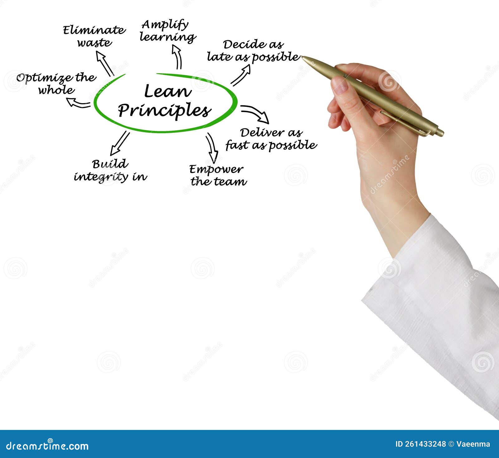 Principles Of Lean Management Vector Royalty-Free Stock Photography ...