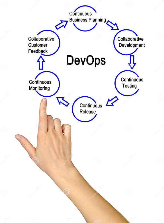 Steps in DevOps process stock image. Image of devops - 110937805