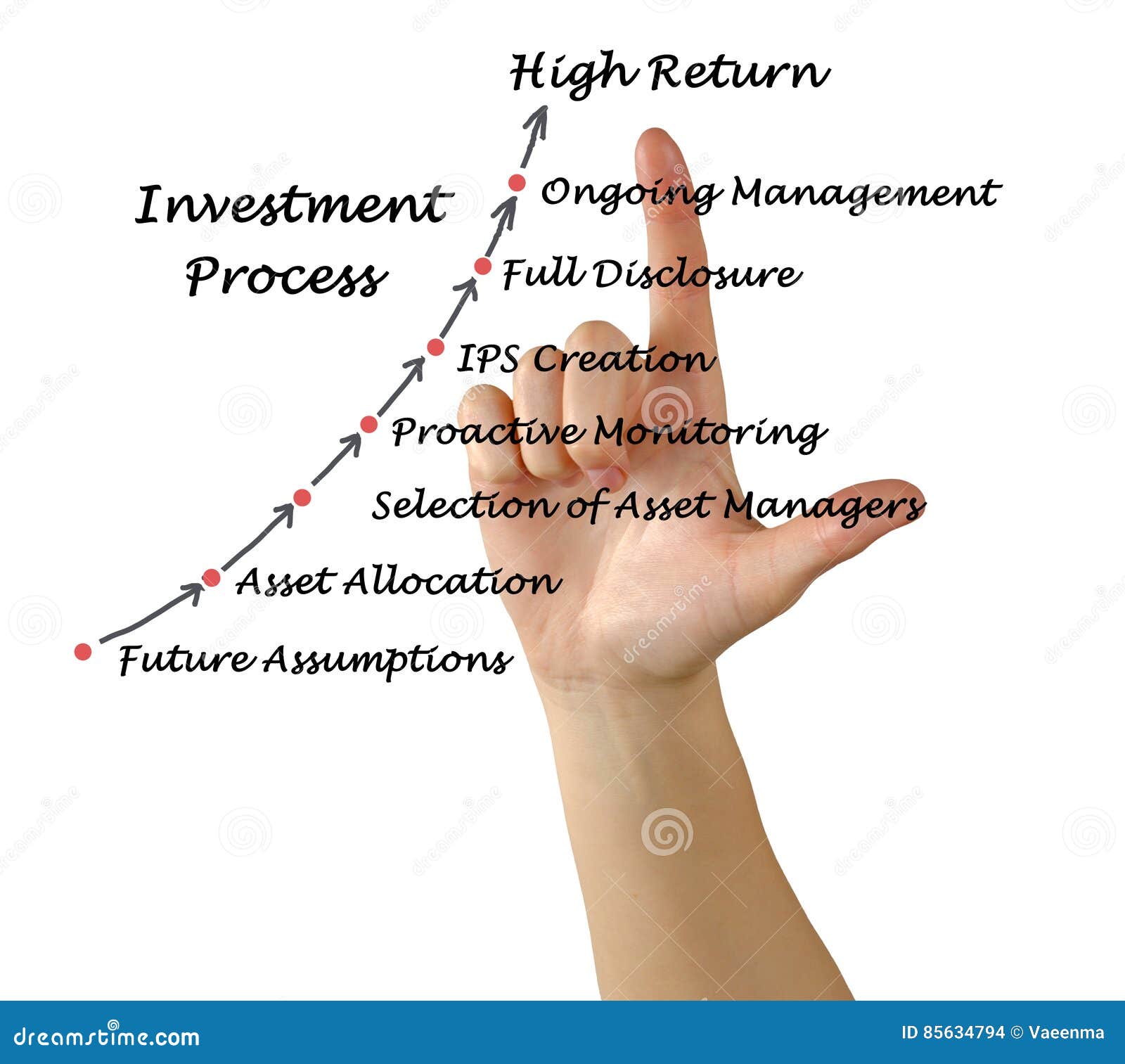 Investment Process stock photo. Image of allocation, assumptions - 85634794 Investment Process stock photo. Image of allocation, assumptions - 85634794