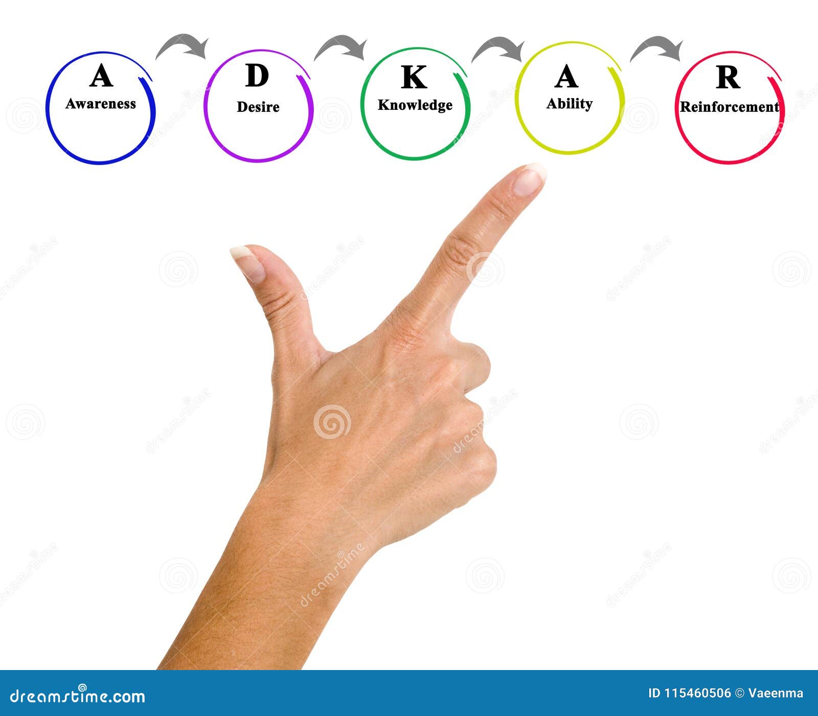 Successful Change through ADKAR Stock Photo - Image of adkar, person ...