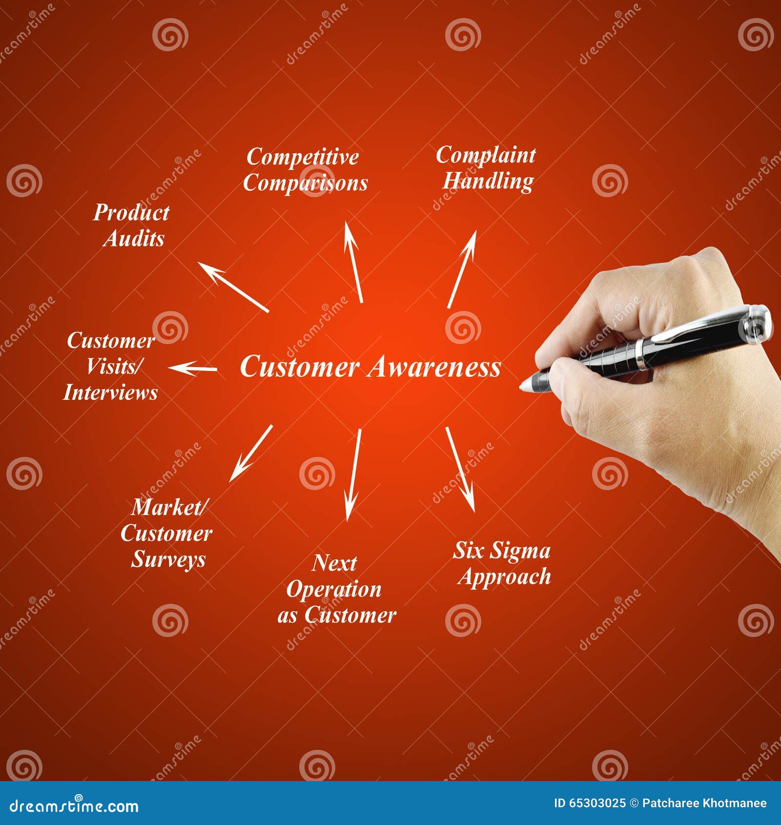 Women Hand Writing Element Customer Awareness for Business Concept ...