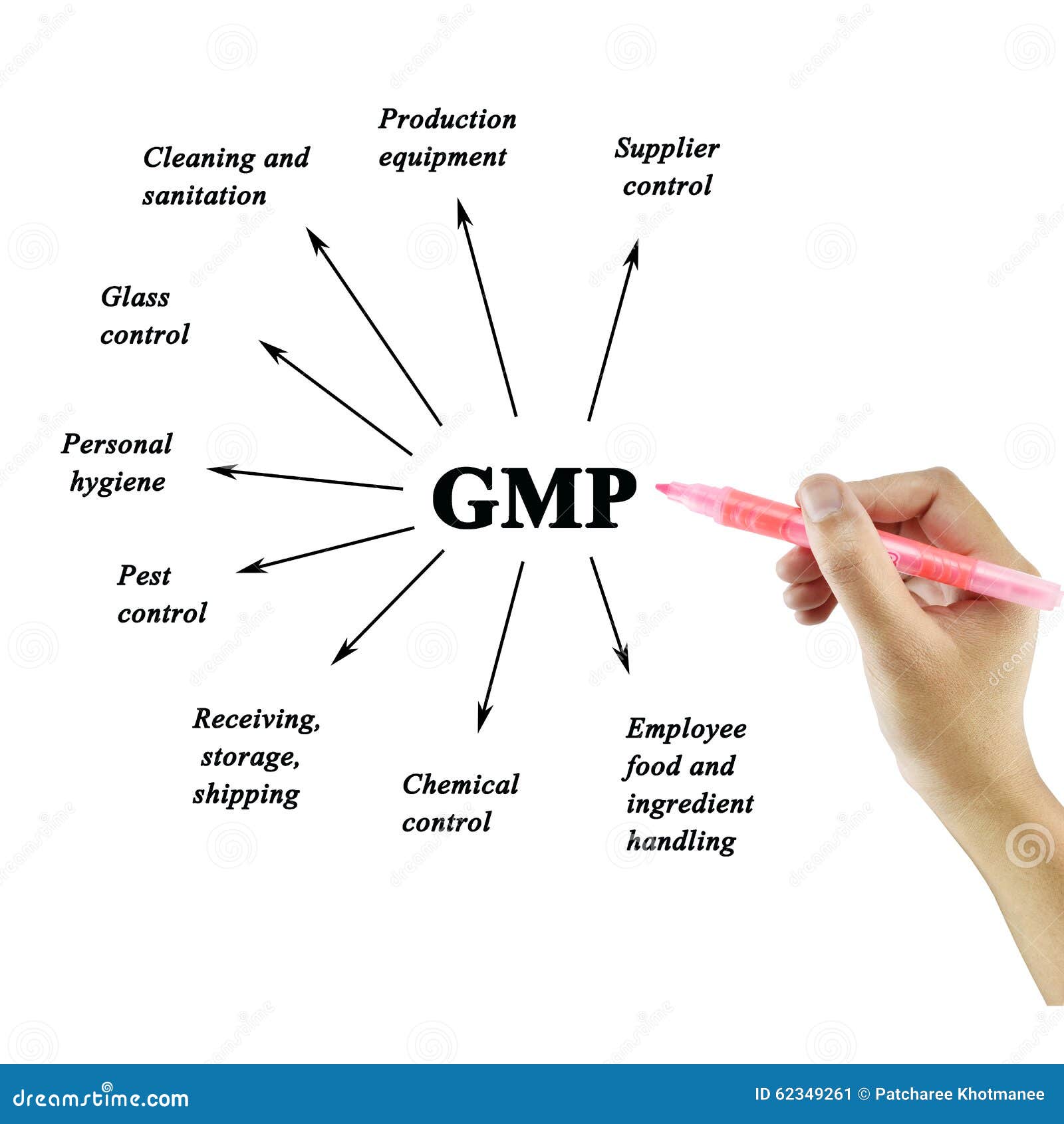 579 Gmp Photos - Free & Royalty-Free Stock Photos from Dreamstime