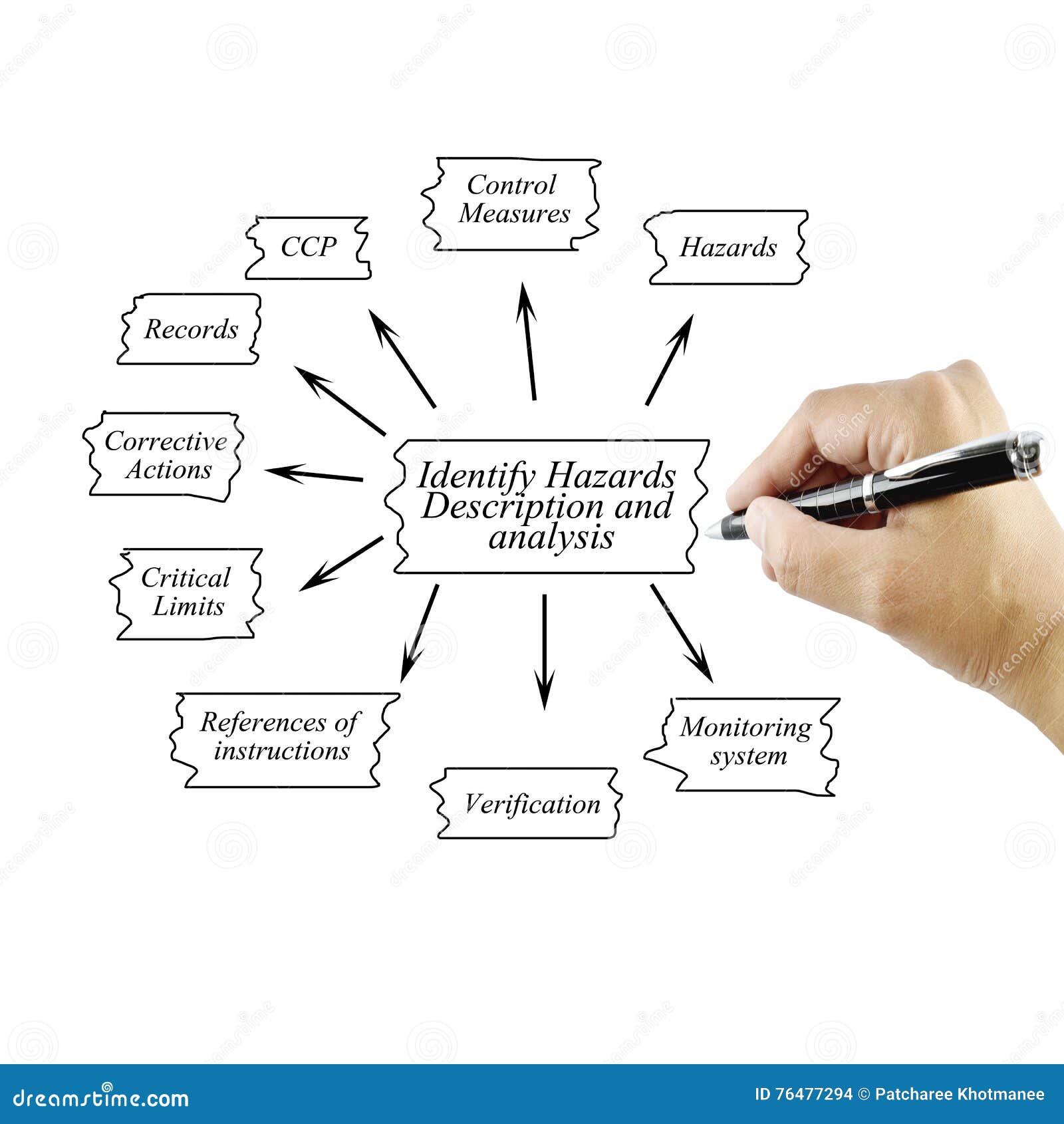 Women Hand Writing Element of Identify Hazards Description and a Stock ...