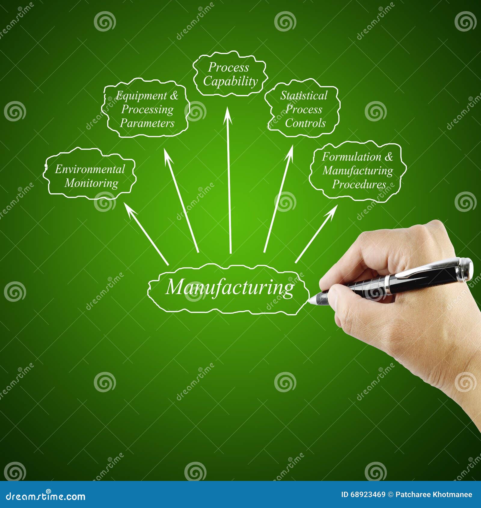 Women Hand Writing Element Manufacturing for Business Concept Stock ...