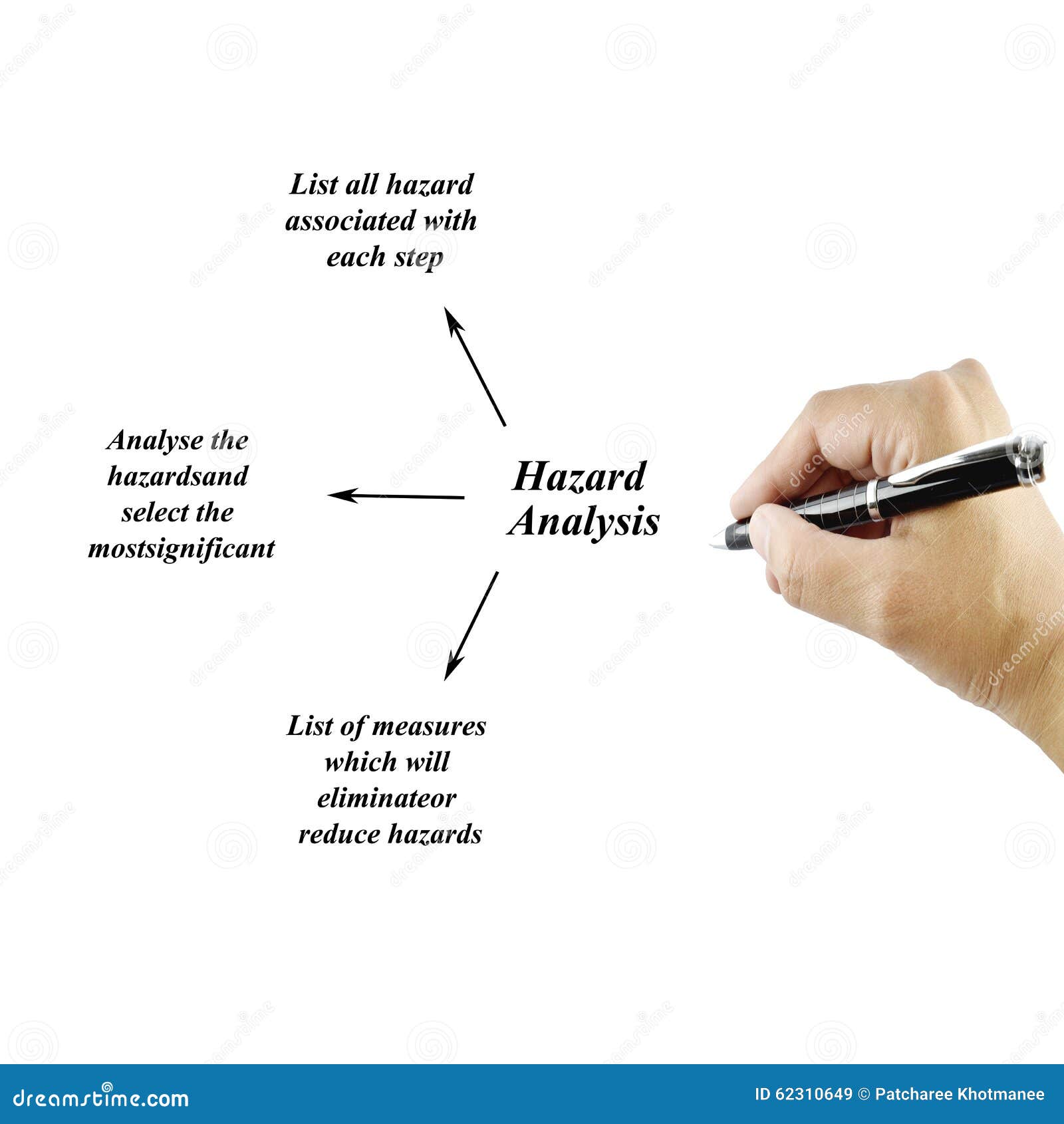 Women Hand Writing Tree Step of Hazard Analysis Concept for Use in ...