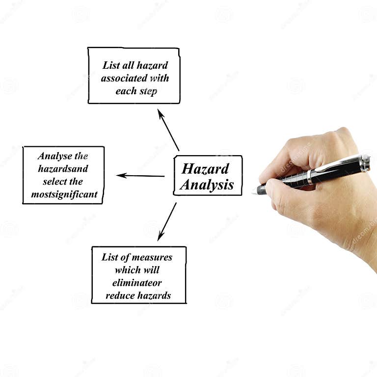 Women Hand Writing Tree Step of Hazard Analysis Concept for Use Stock ...