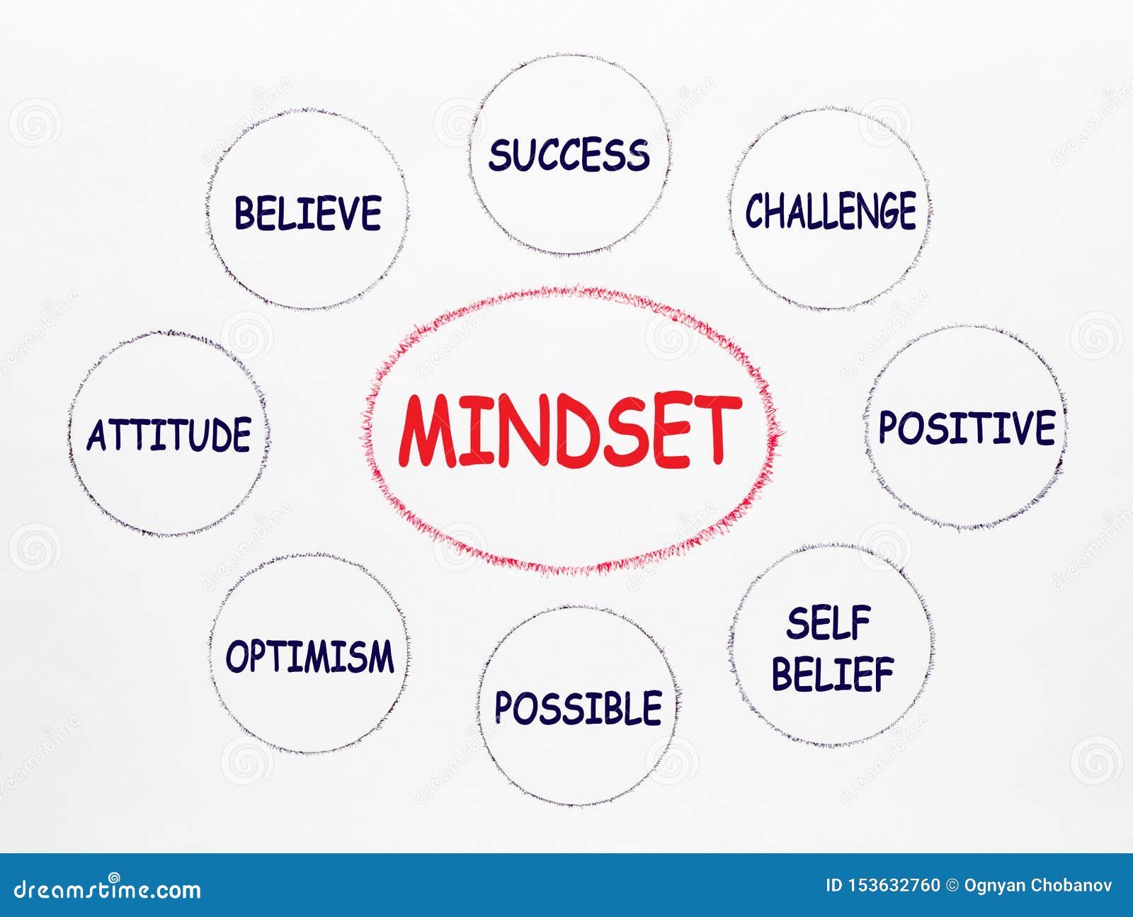 Mindset Diagram Concept stock photo. Image of diagram - 153632760 Mindset Diagram Concept stock photo. Image of diagram - 153632760