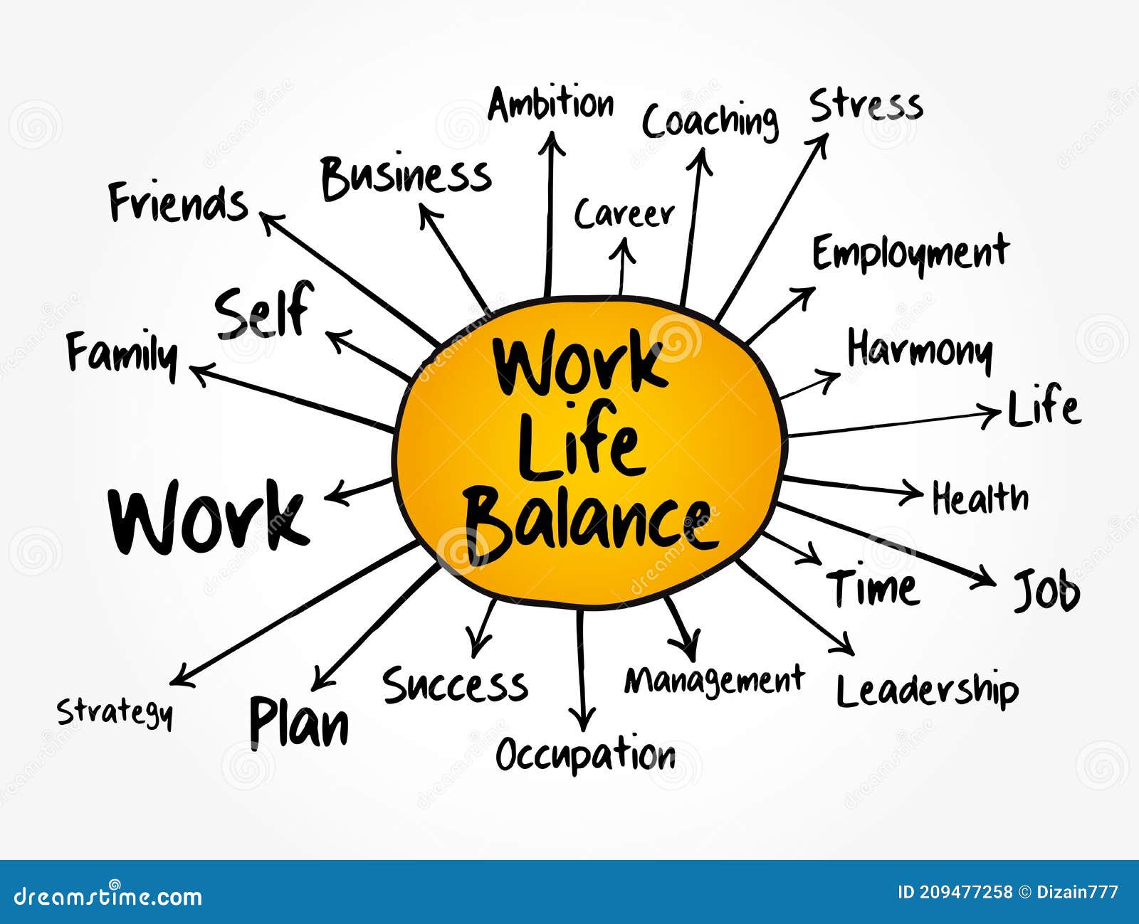 Work Life Balance Mind Map Flowchart, Business Concept for ...
