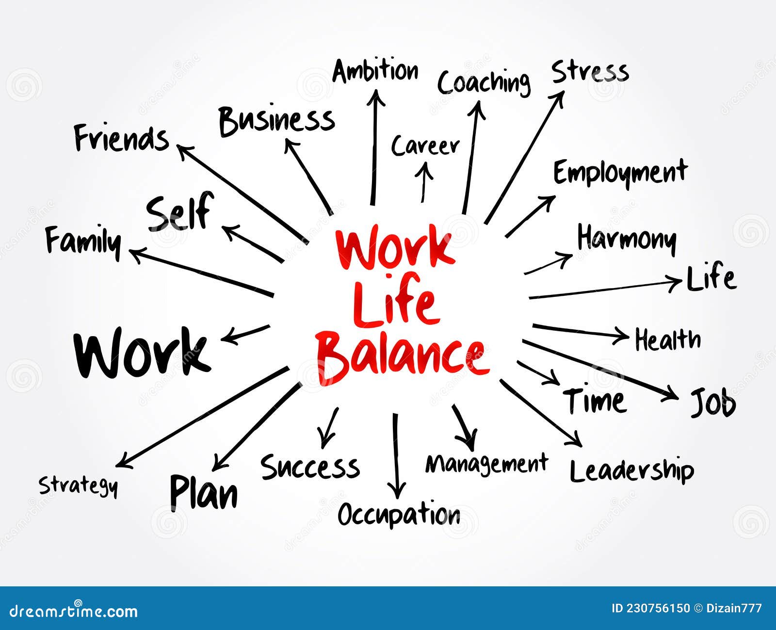 Work Life Balance Mind Map Flowchart, Business Concept for ...