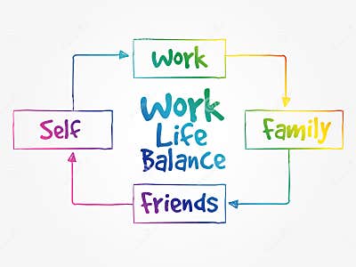 Work Life Balance mind map stock illustration. Illustration of ambition ...