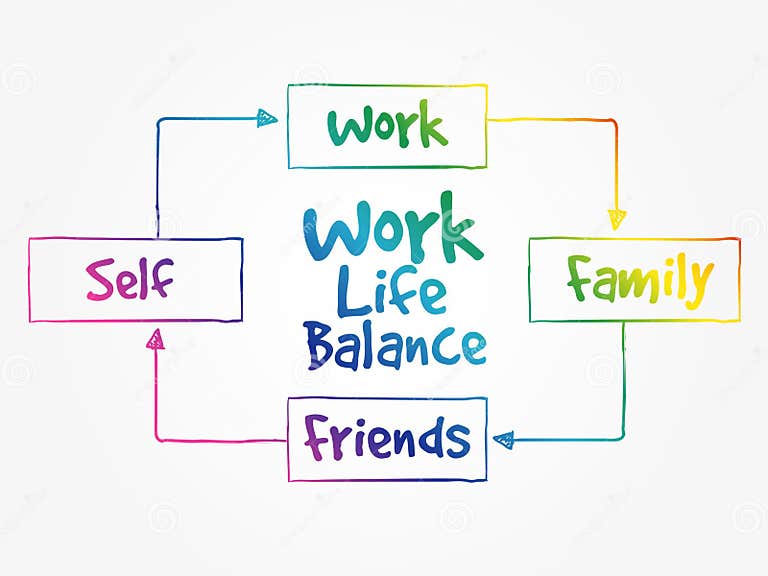Work Life Balance mind map stock illustration. Illustration of ambition ...