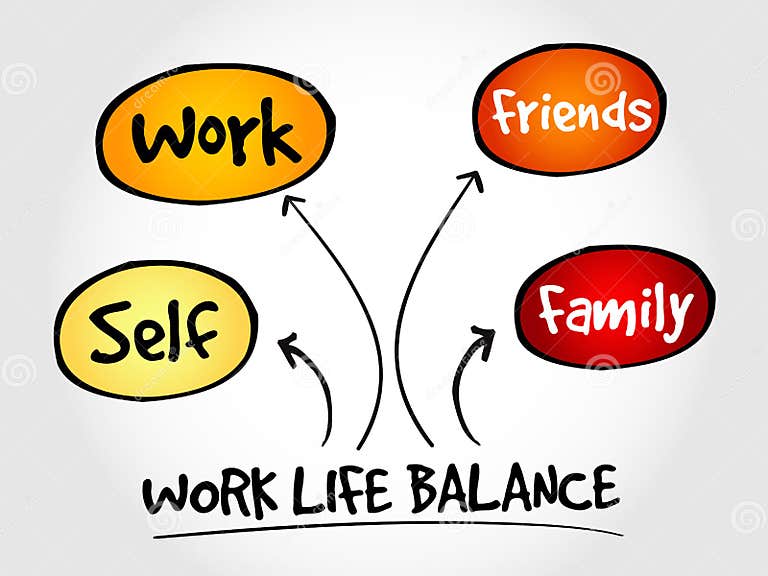 Work Life Balance mind map stock illustration. Illustration of ...