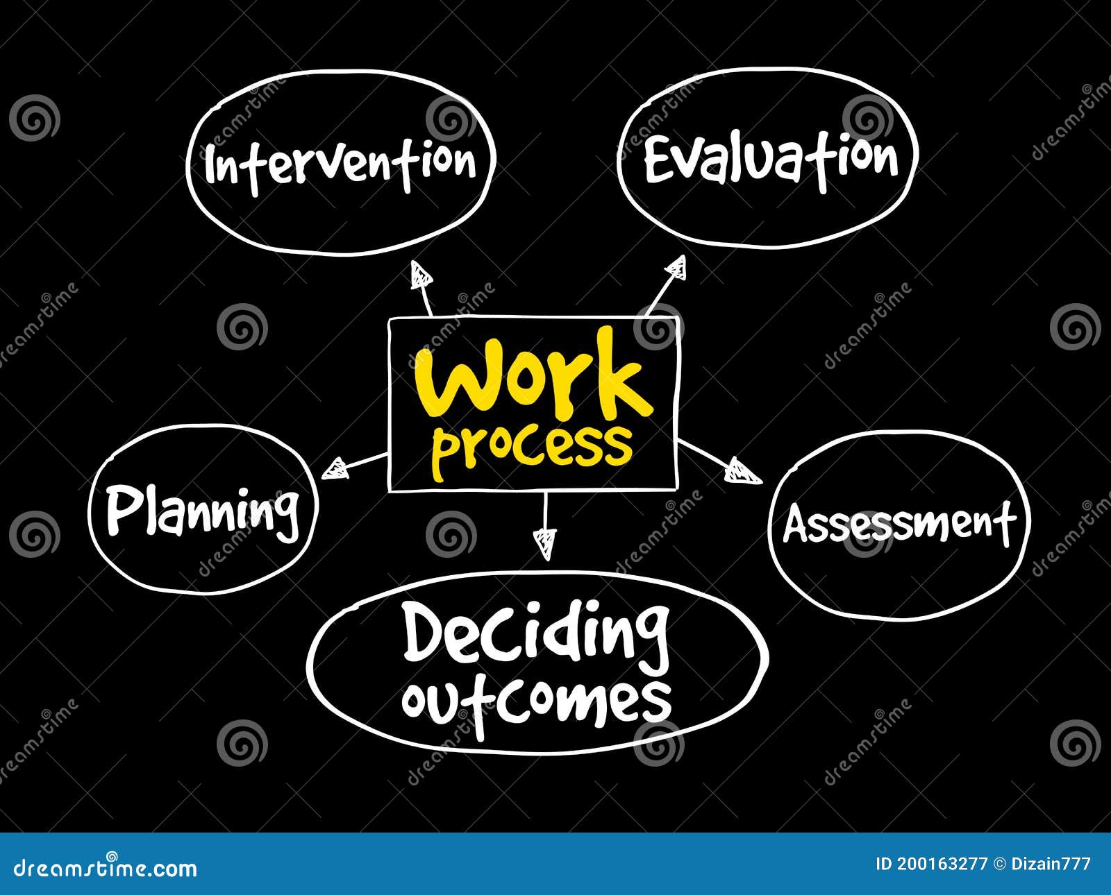 Work process mind map stock illustration. Illustration of marketing ...
